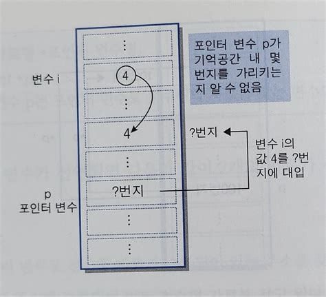 C언어 포인터 개요 및 변수의 선언