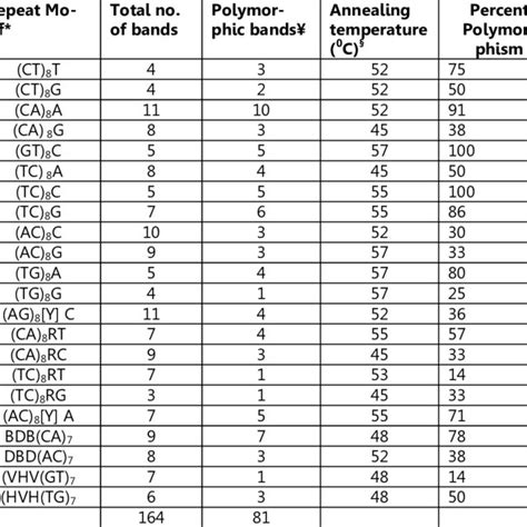 List Of Issr Primers Their Sequences Repeat Motif And Data On Dna