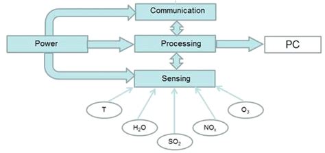 Structure Of A Typical Sensor Node Download Scientific Diagram