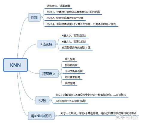 机器学习简介及KNN 知乎