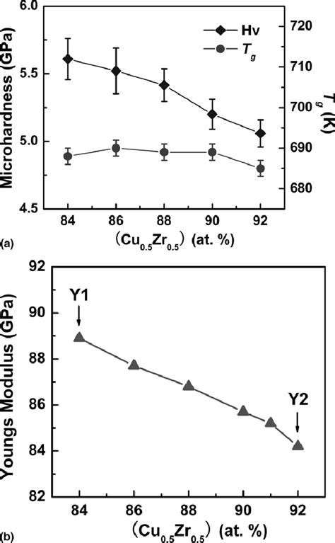 A And 5b Display The Microhardness H V And Youngs Modulus E Of The Download Scientific