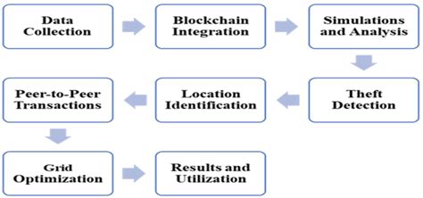 Sensors Free Full Text Research On Blockchain Enabled Smart Grid For Anti Theft Electricity