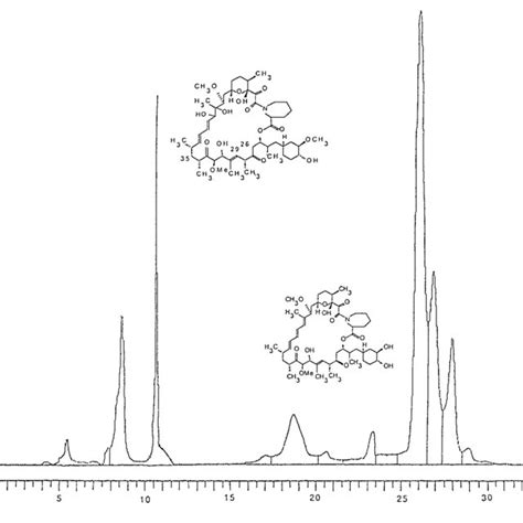 Reversed Phase Hplc Chromatogram Resulting From The Incubation Of