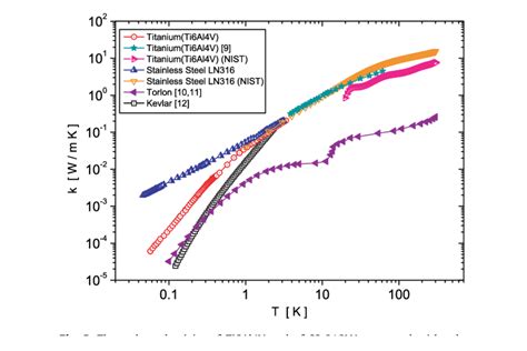 Understanding The Thermal Conductivity Of Titanium And Its Alloys