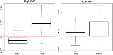 Simulation Under Misspecification Proportion Of Exceedances Of The Download Scientific Diagram