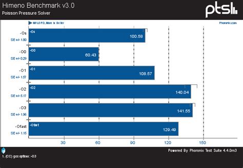 ARM Cortex A Compiler Optimizations Phoronix