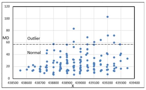 Md Values Of Geochemical Samples Normal And Outlier Samples Are Shown Download Scientific