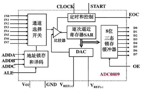 Stm32之adcstm32 Adc Csdn博客 Stm32之adcstm32 Adc Csdn博客
