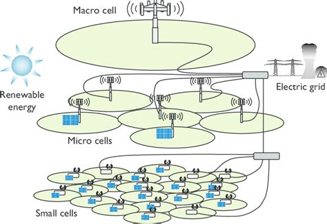 Renewable Heterogeneous Network Hetnet Architecture This Multitier Download Scientific