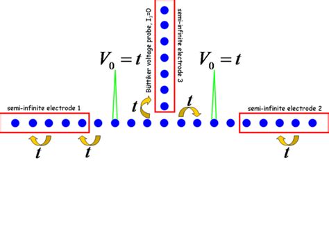 Transport Properties Of Ballistic And Diffusive Nanowires A Nonequilibrium Green Function