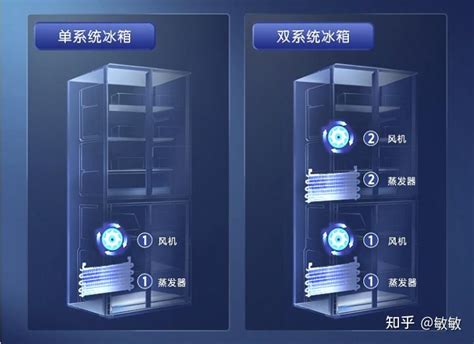 咨询一下，我越看越糊涂了，冰箱一机双系统或者三系统，和一机双循环和三循环，是一个概念的事情么？