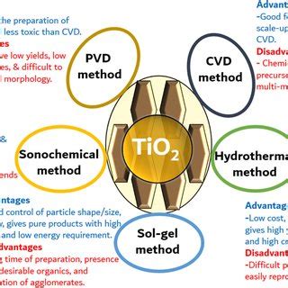 A TEM Micrographs Of Undecorated And Decorated TiO NTs With Ag NPs Download Scientific