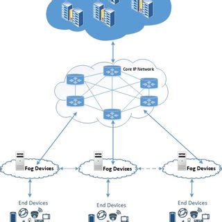 PDF Fog Computing Survey Of Trends Architectures Requirements And Research Directions