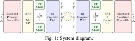 Figure 1 From Tensor Decomposition Based Hybrid Beamforming Design For