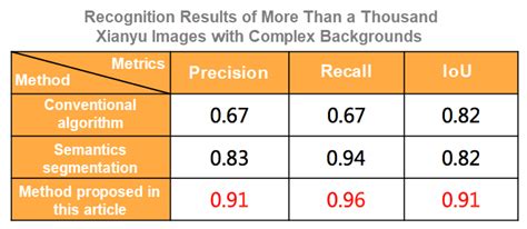 Intelligently Generate Frontend Code From Design Files Image Segmentation Alibaba Cloud Community