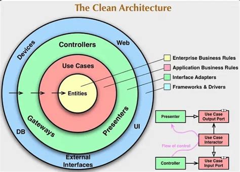 Designing A Rest Api With Clean Architecture A Practical Approach By Mario Rodríguez Medium