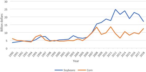 Value Of Us Corn And Soybean Exports Source Usda Economic Research Download Scientific