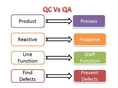 88 Best QA Process Images On Pinterest Software Testing Factors And The O Jays