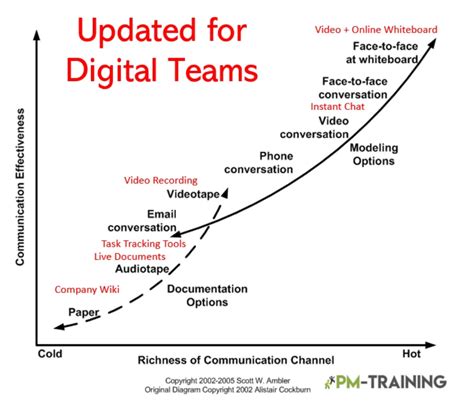 Communications In Agile Development Itis 3300 Agile Team 3