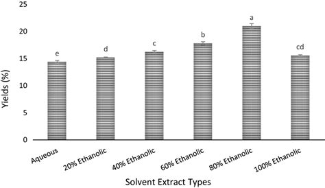 Extract Yields From Leaves Of C Procera Values Sharing Different