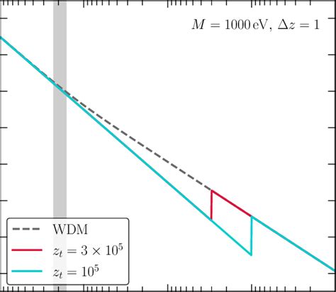 the background density as a function of redshift for mass m 1 kev