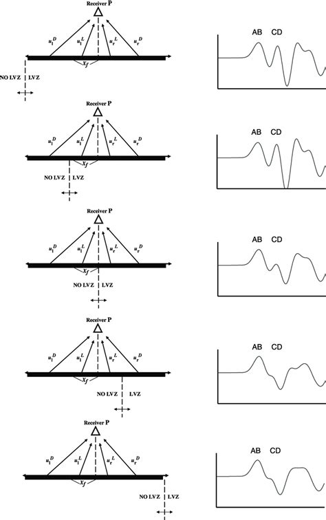 Figure A4 Difd Synthetics Left Panels Cross Section View Of 3d Lvz Download Scientific