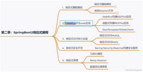 Springboot笔记2：springboot入门雷神雷神springboot2笔记 Csdn博客