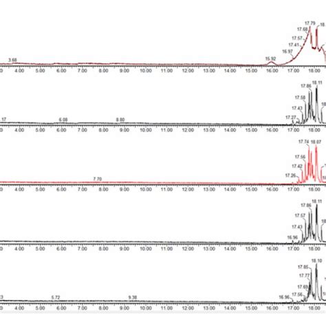 Chromatograms Of The Uplc Pda Esi Qtof Analyses Of P Pavonica