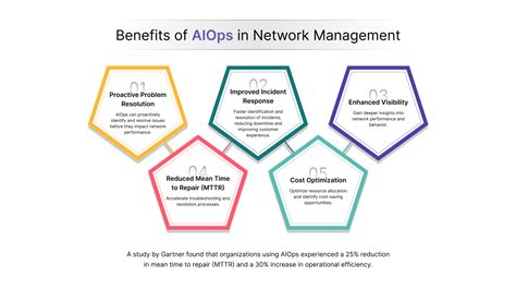 Revolutionizing Network Management With Aiops