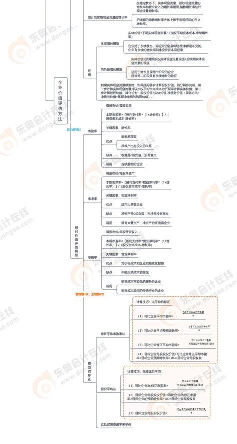 2023年注会财管思维导图：第七章企业价值评估资料中心东奥会计在线