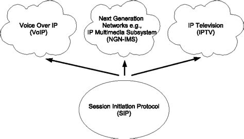 Figure 5 1 From Denial Of Service Detection And Mitigation For SIP Communication Networks
