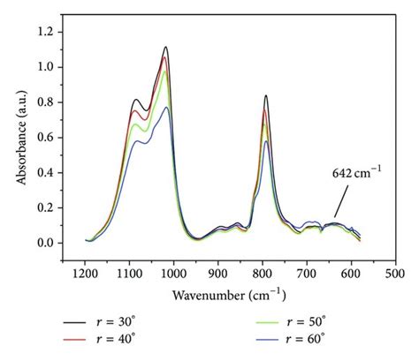 Ir Reflection Absorption Spectra Of The Pdms Layer Deposited On Al