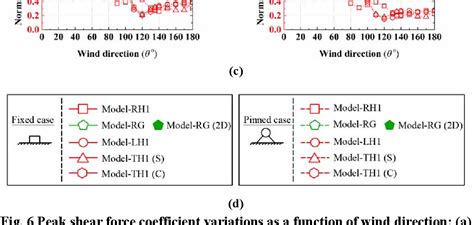 Figure 6 From Wind Induced Cladding And Structural Loads On Low Rise Buildings With 412 Sloped