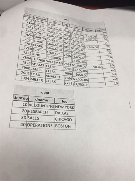 Solved 6 Write A Query To List Employees Whose Salaries Are