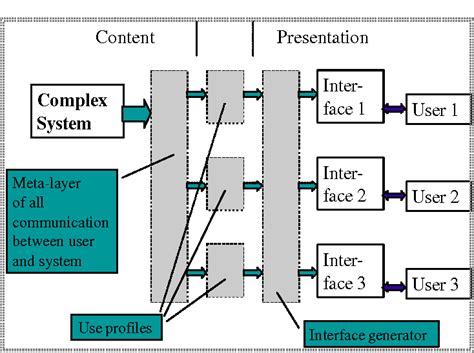Figure 1 From User Interface Approaches For Accessibility In Complex World Wide Web Applications