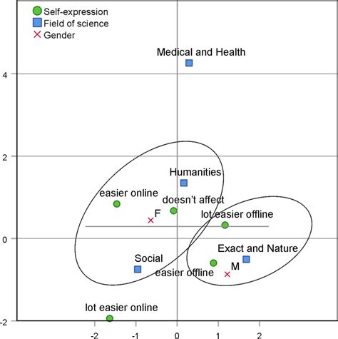 Associations Between Gender Field Of Study And And Possibility To Download Scientific Diagram