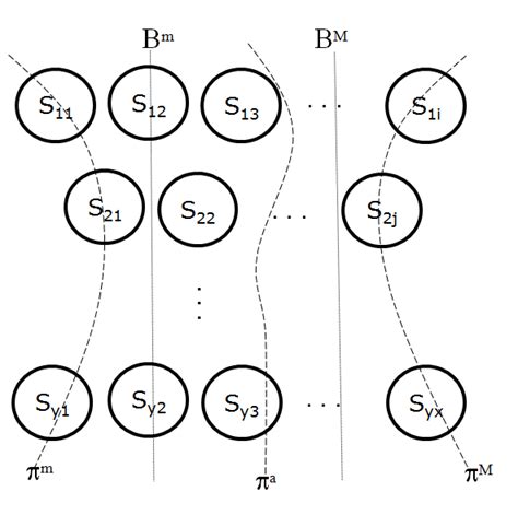 Graph Heuristics And Related Regions B M And B M Are The Intermediate Download Scientific