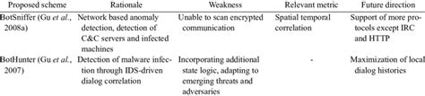 Botnet Detection Approaches Based On Group Analysis Download Table