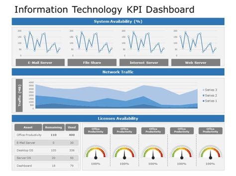Information Technology KPI Dashboard PowerPoint Template Kpi Dashboard Powerpoint