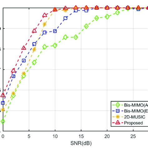 Resolution Threshold Versus Snr For Two Closely Spaced Targets