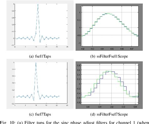Figure 1 From Implementation Of A Qpsk Symbol Synchronizer In Xilinx