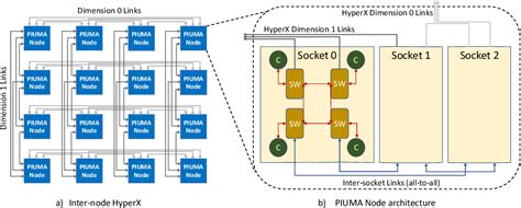 Figure 1 From Accelerating Prefix Scan With In Network Computing On
