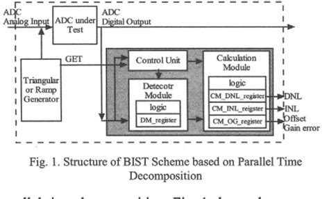 figure 1 from a low cost bist scheme for adc testing semantic scholar