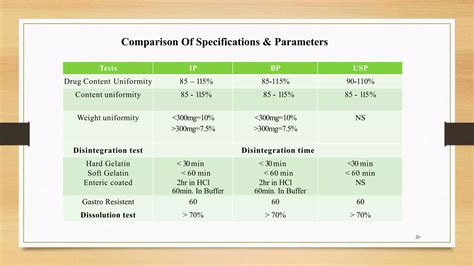 Ipqc Tests For Capsules As Per Ip Bp And Usp Pptx