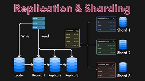 Database Replication And Sharding Explained