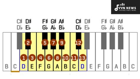 D Minor Triad [a Crucial Element In Music Composition]