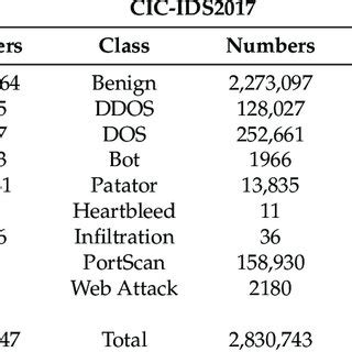 Statistics Of UNSW NB CIC IDS And CSE CIC IDS Datasets Download Scientific Diagram