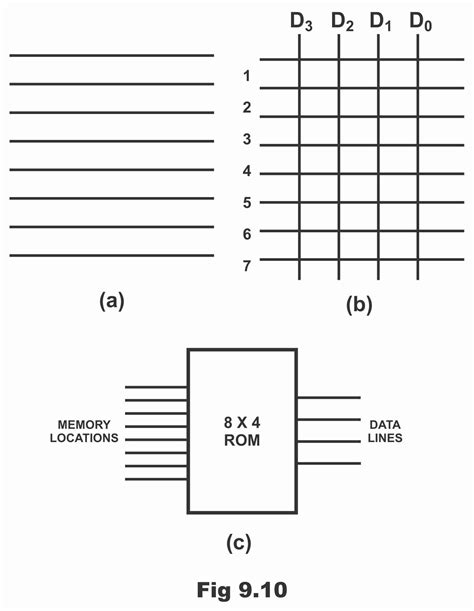Read Only Memory Rom In Digital Electronics Electronic Clinic