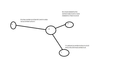 Graph Theory Plotting Weighted Nodes Around A Center Mathematics Stack Exchange