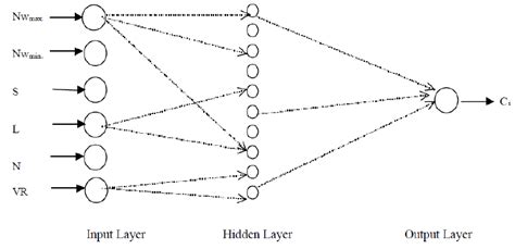 Neural Network Estimating Capacity Schematic Rys 3 Schemat Sieci